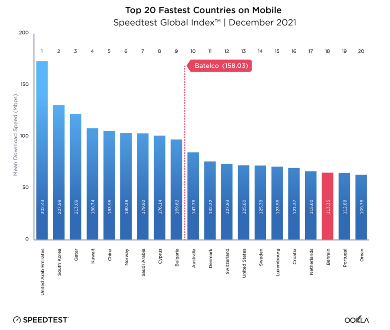 Batelco Reaches Speeds Rivaling Top 10 Fastest Countries in Global ...