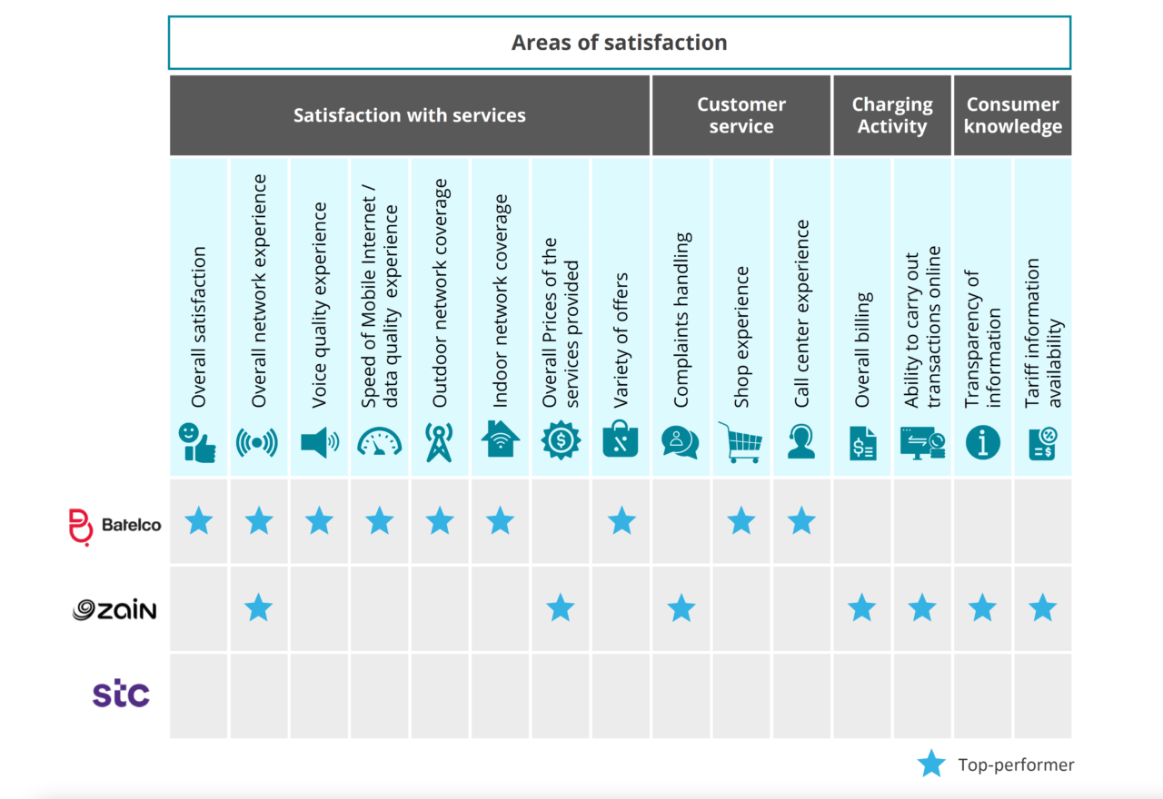 Batelco Rated Best Customer Experience in Bahrain - Batelco